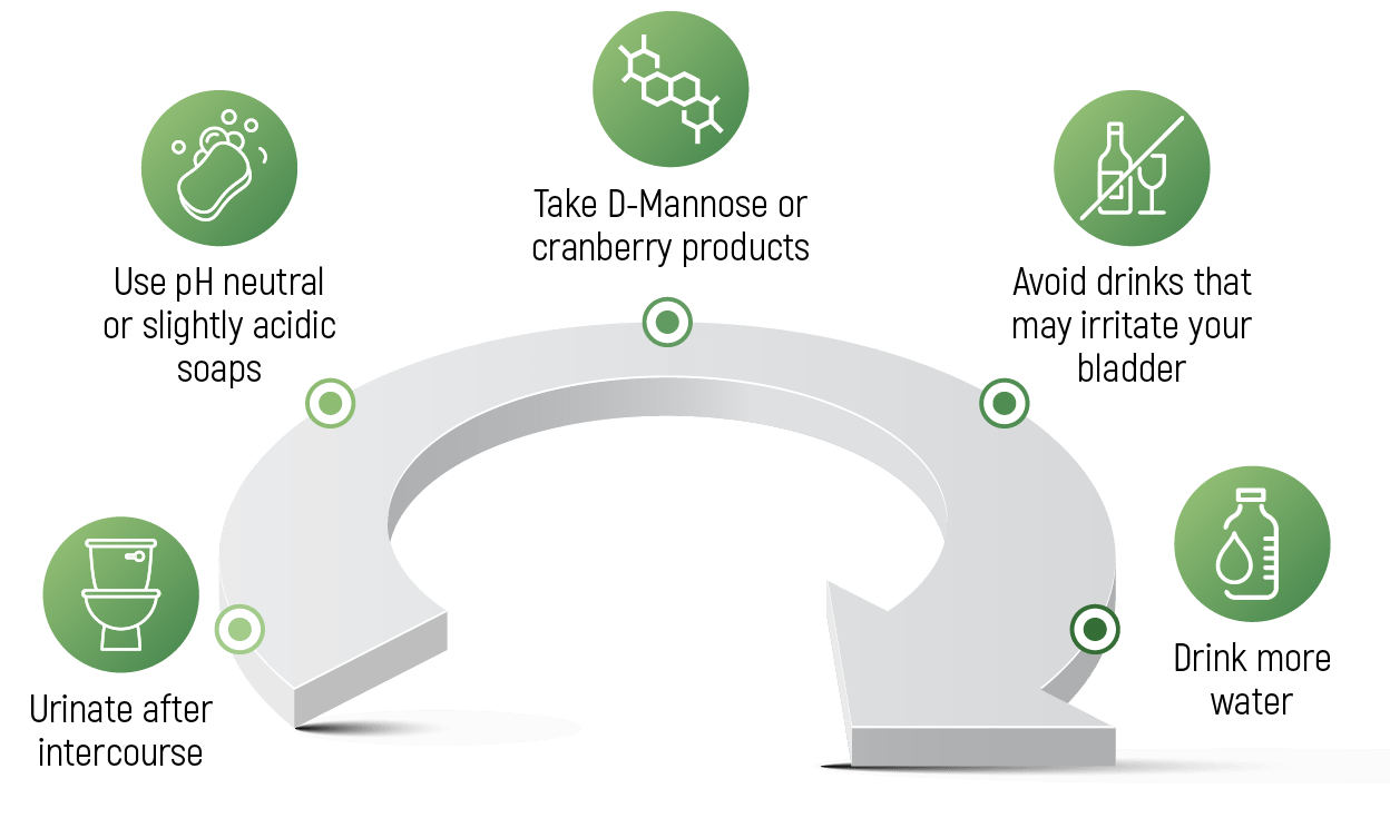 Cystitis and UTIs - Soluro - Estonia